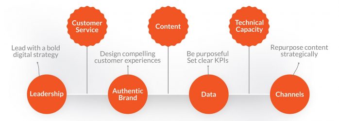Digital Blueprint Growth Strategy - Digital Market | Mettro